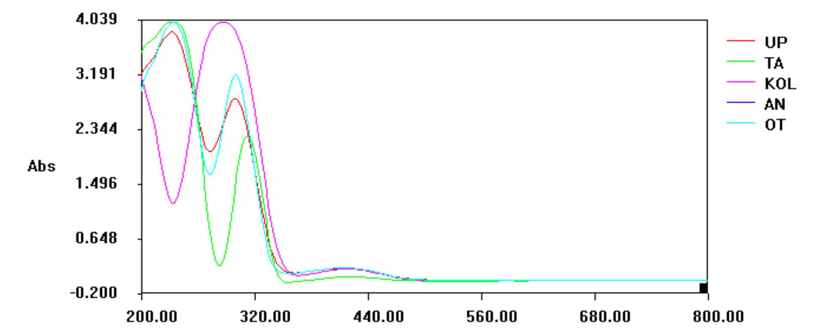 Comparison of uv-visible spectra of curcumin extracted from