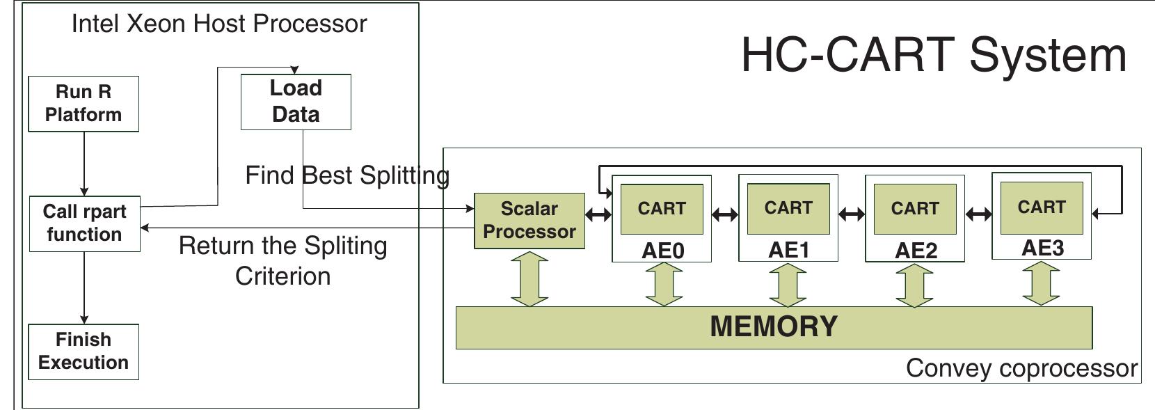 Integrated hc-cart system flowchart.