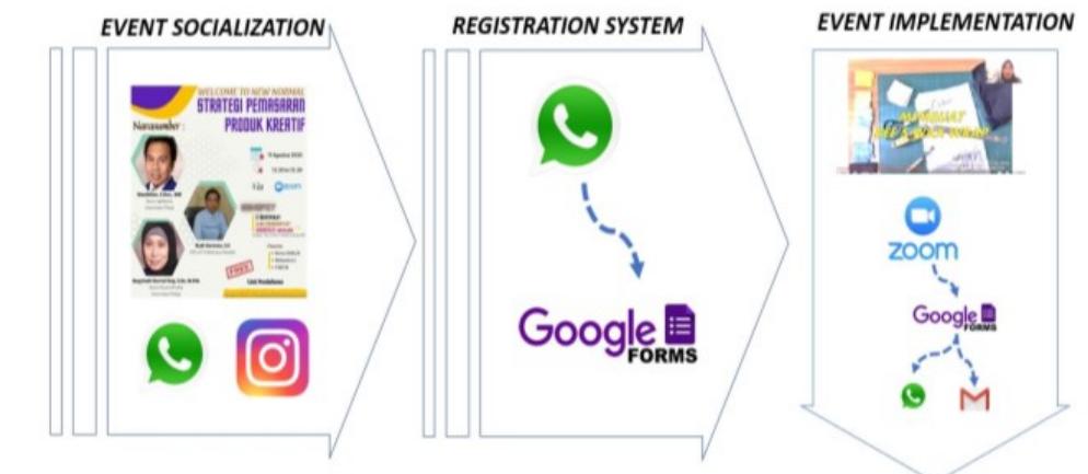 Seminar implementation flow chart