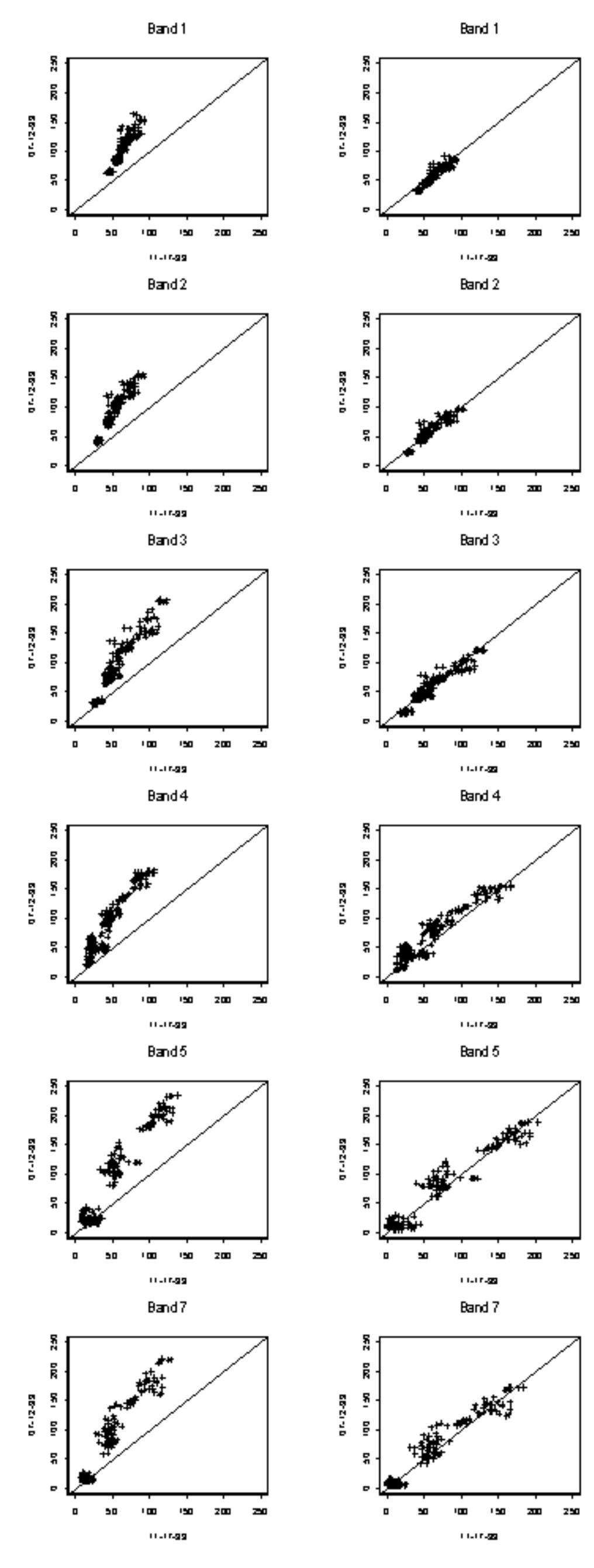Figure 1 - Derivation of a tasselled cap transformation