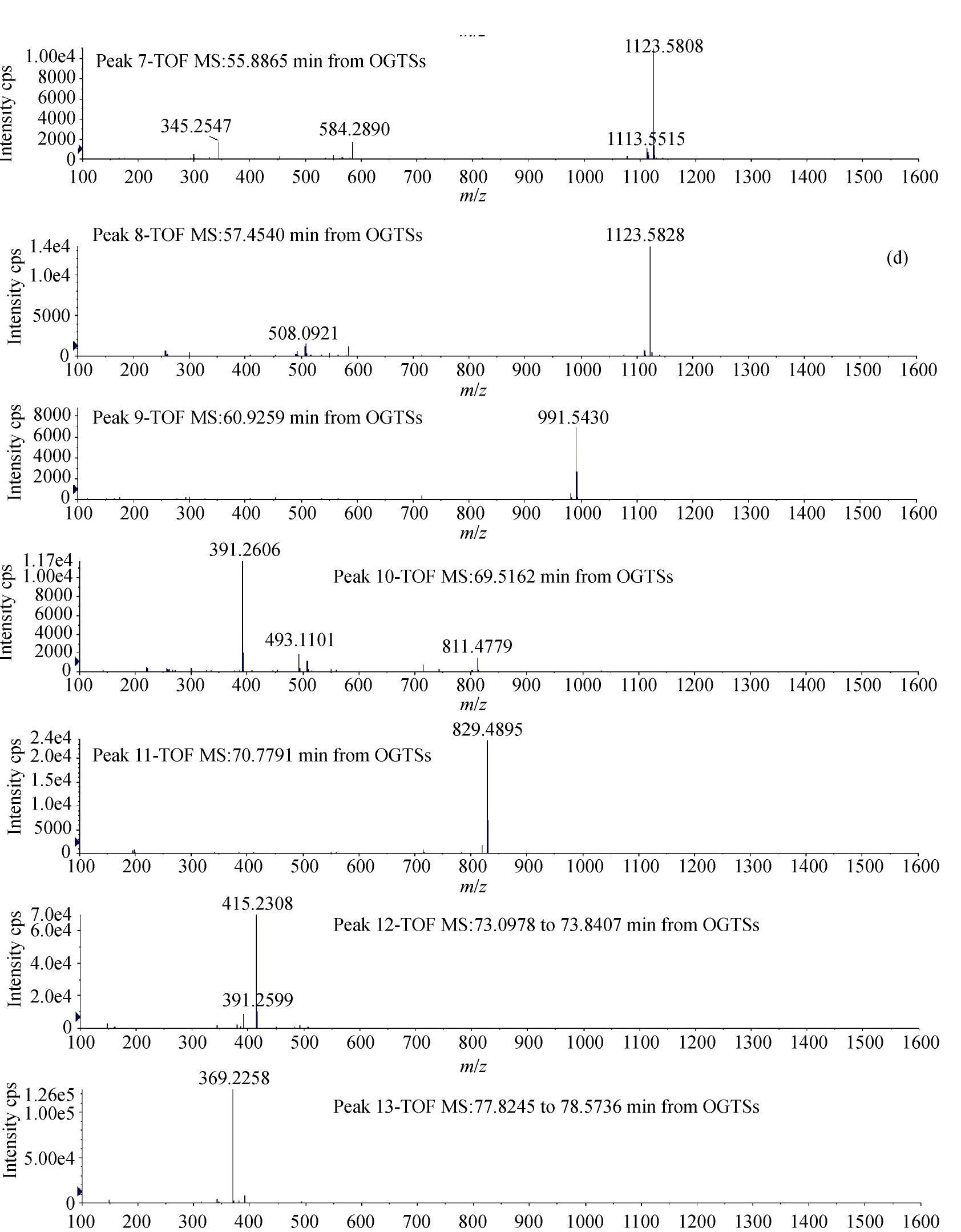 Representative ultra-hplc-cad chromatograms (a), tic (b),