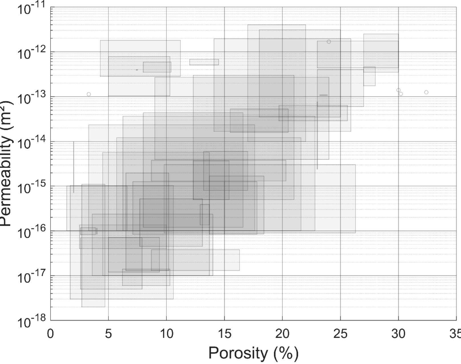 Overview of porosity and permeability data measured from
