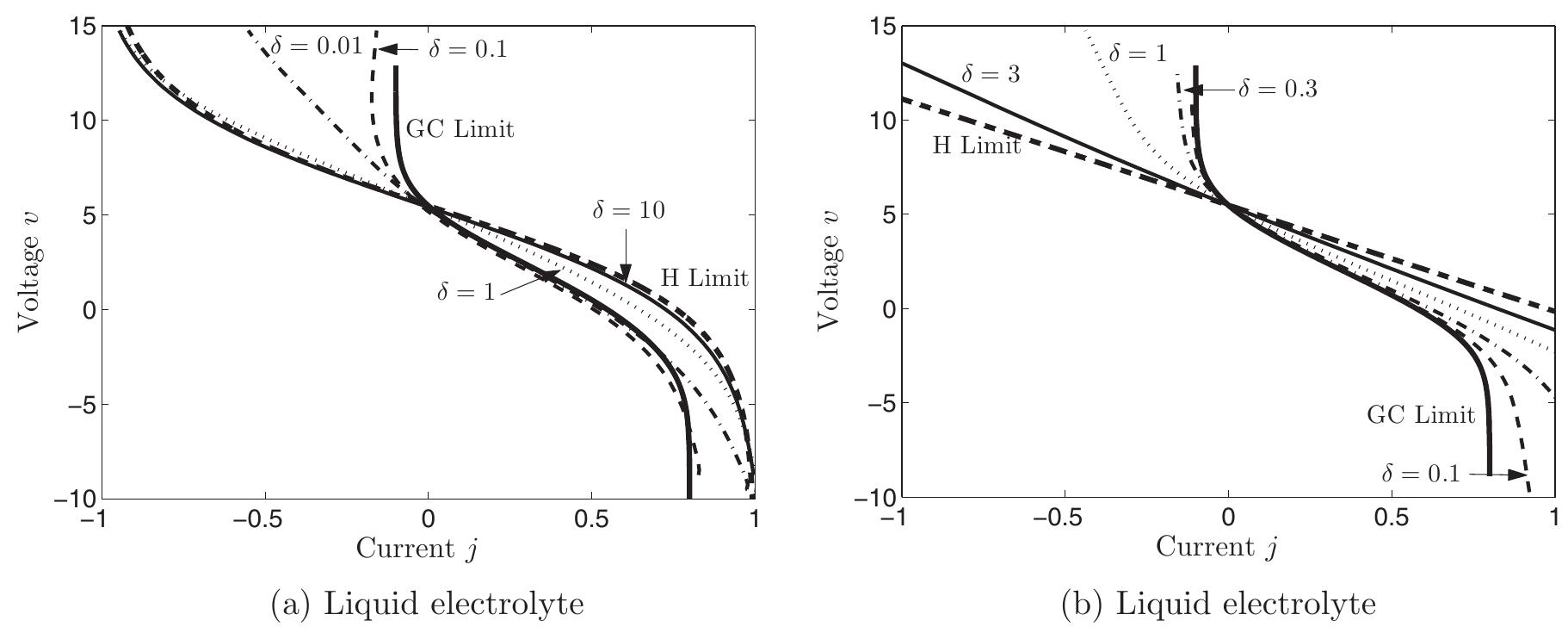 V vs j curves for (a) thin edl liquid electrolyte and (b)