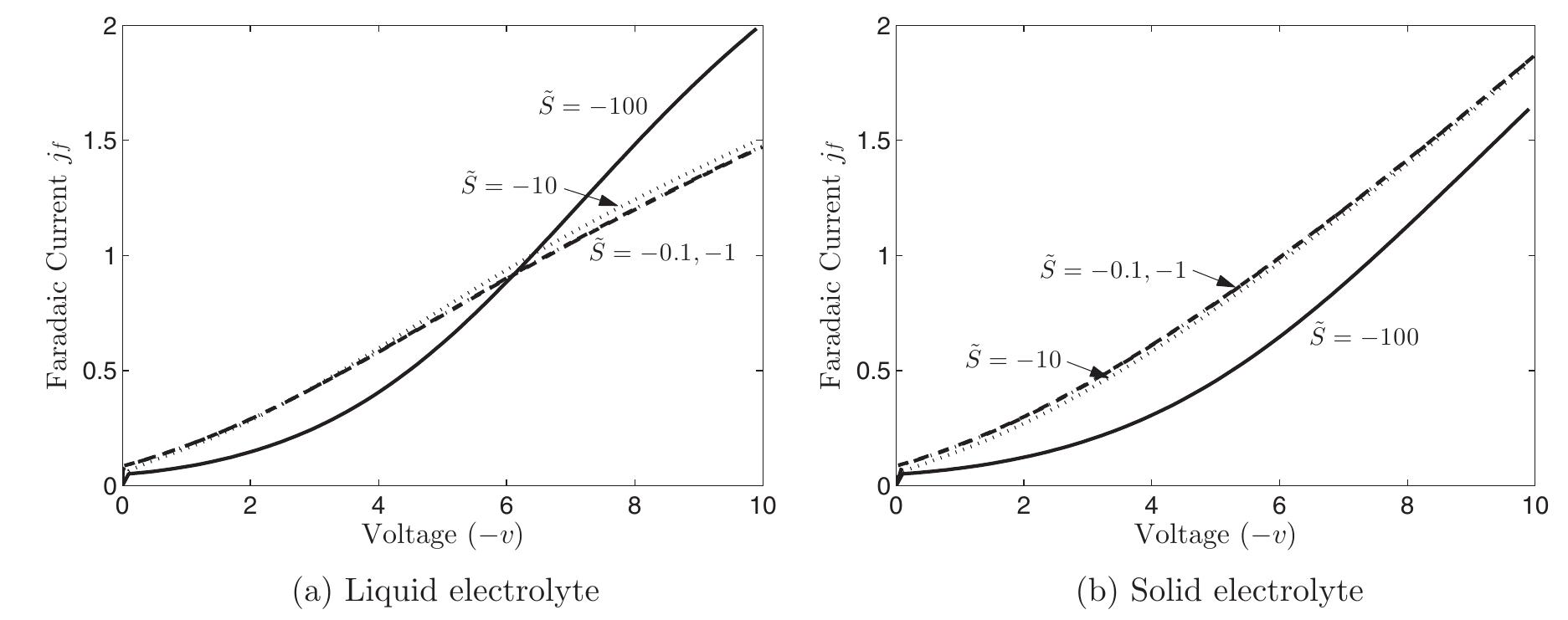 Faradaic current vs voltage for (a) liquid electrolyte with