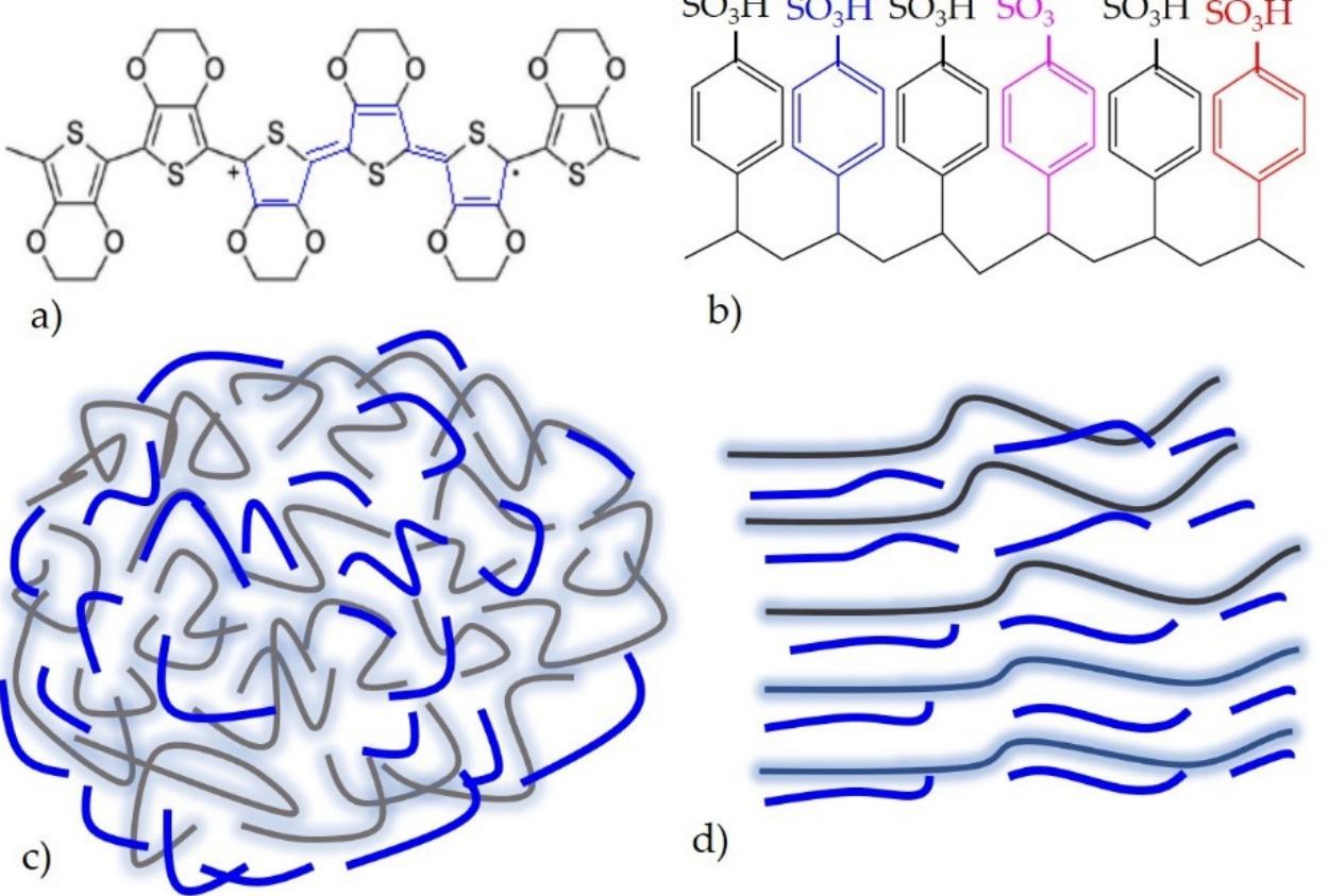 (a) chemical structure of pedot; (b) chemical structure of