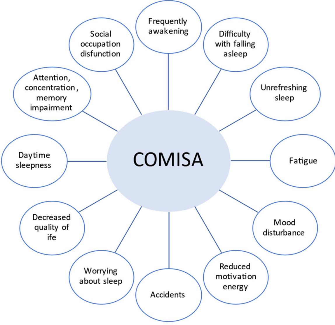 Symptoms of obstructive sleep apnea (osa) and insomnia