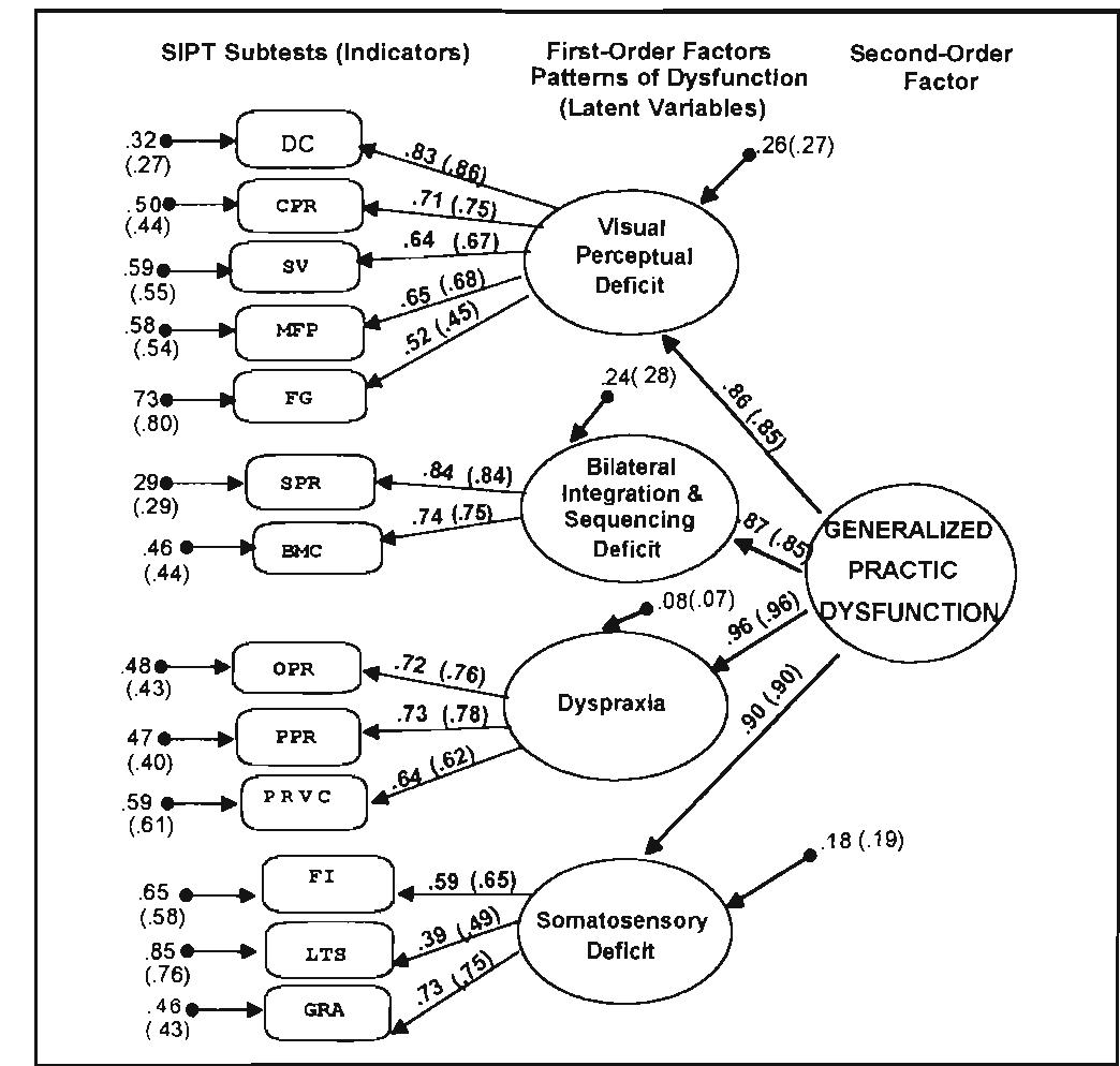 (PDF) Patterns of Sensory Integration Dysfunction: A Confirmatory ...