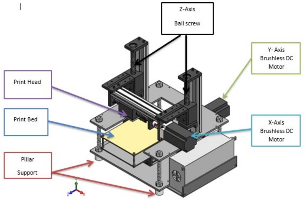 The final revisited design of the 3d printer from figure 5,
