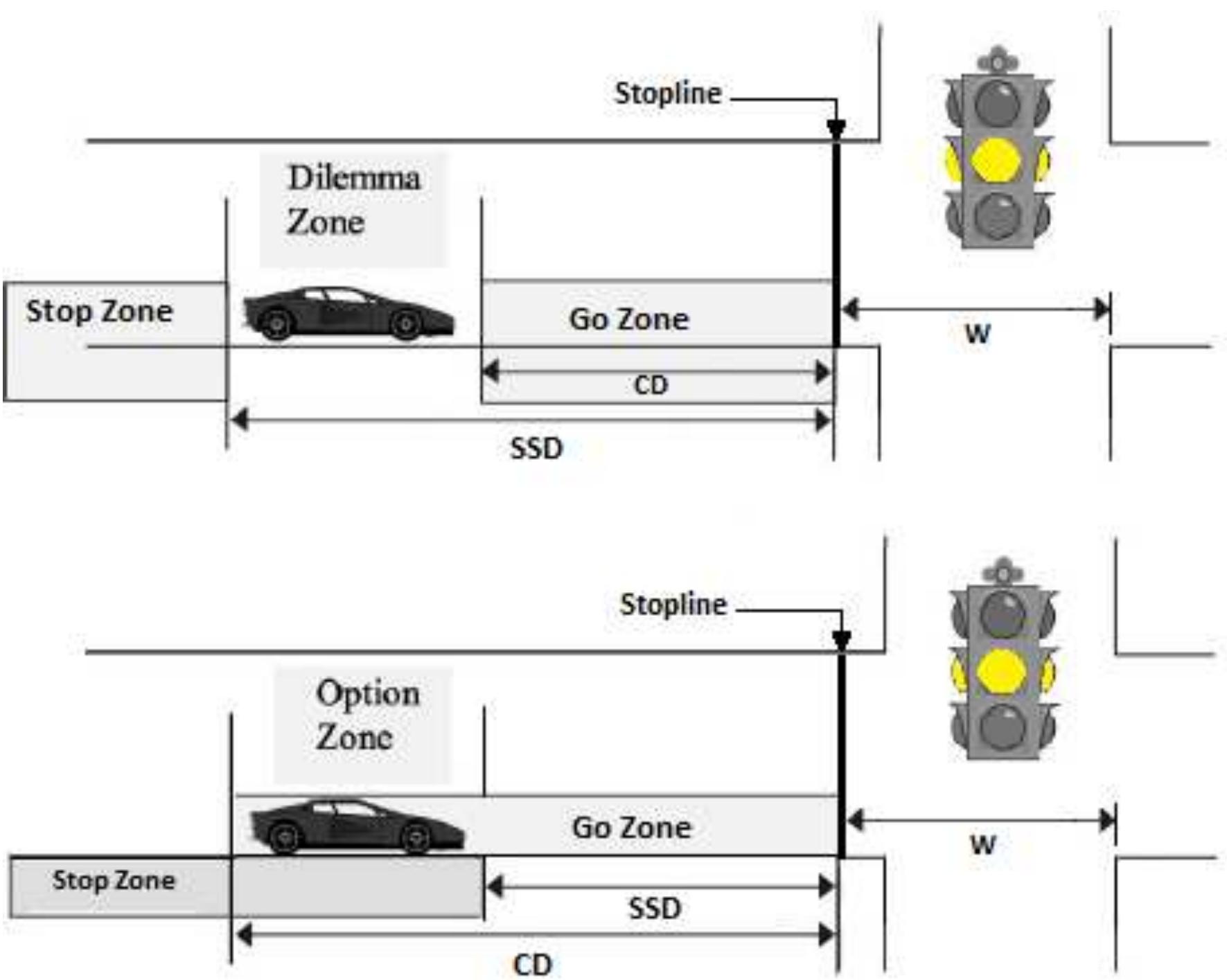 7: illustration of dilemma and option zones at a signalised