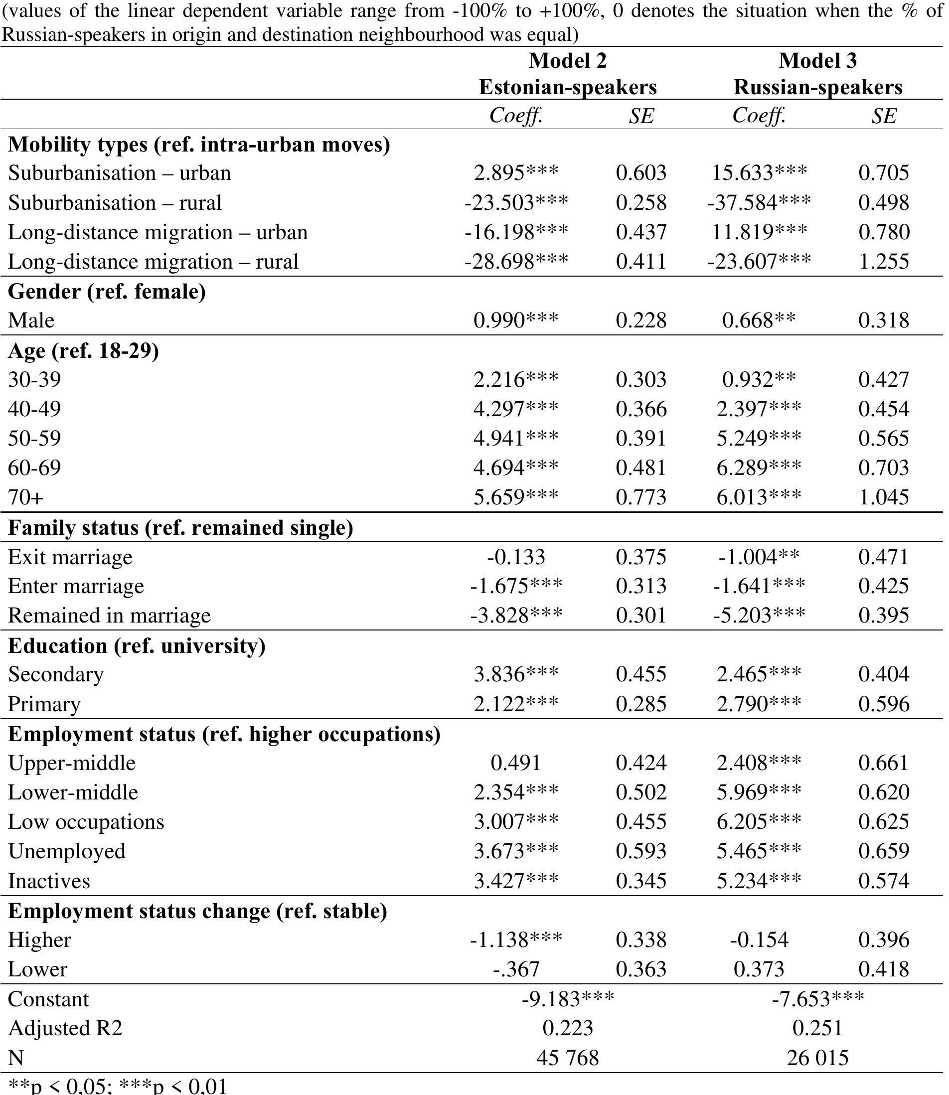 Table 4 - Types of spatial mobility and the ethnic context