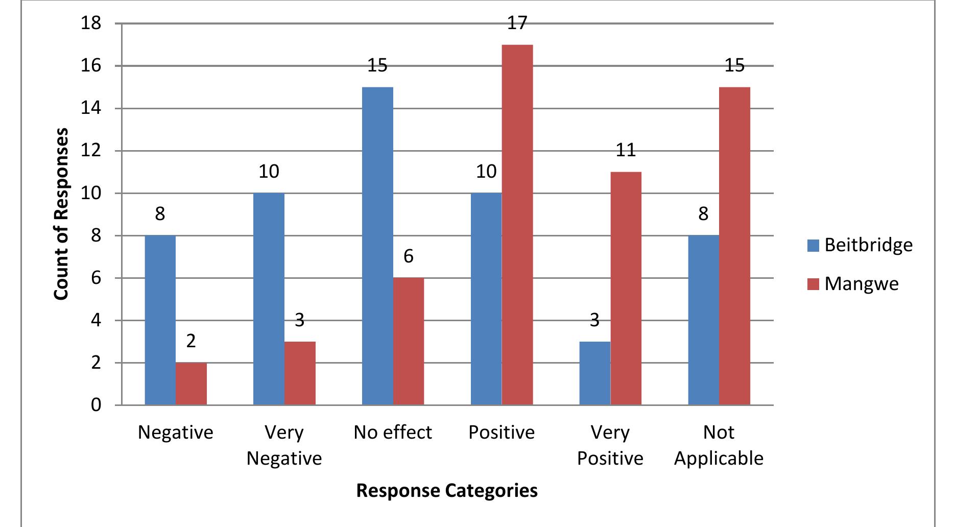 Chart showing responses on the effect of emigration on