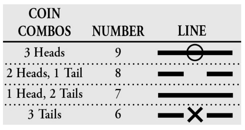 Becomes yang and old yang becomes yin). figure 4: three coin
