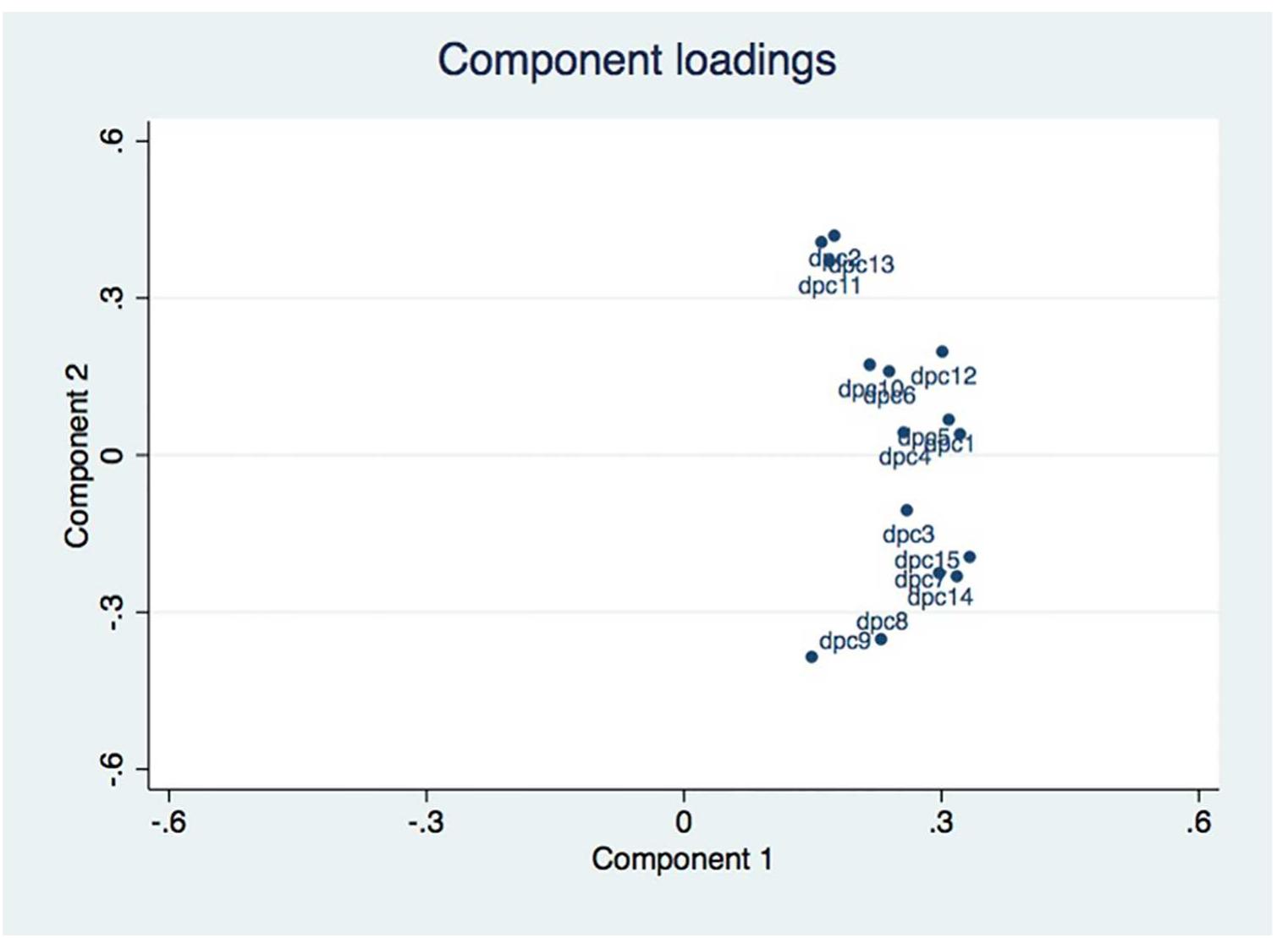 Principal component analysis (pca) on dpc-15. refused to