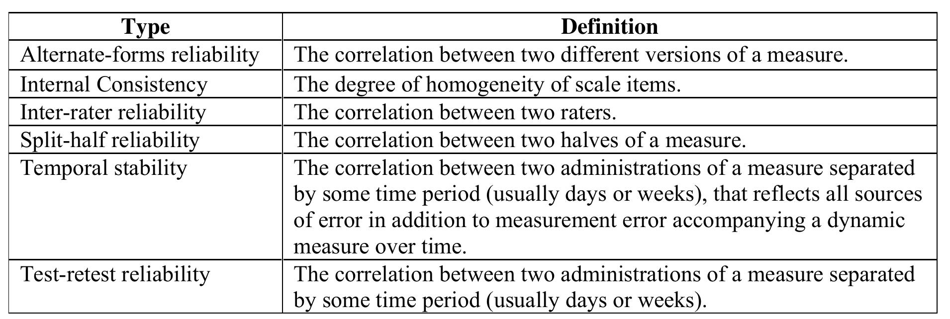 Definitions of types of reliability Definitions of types of reliability