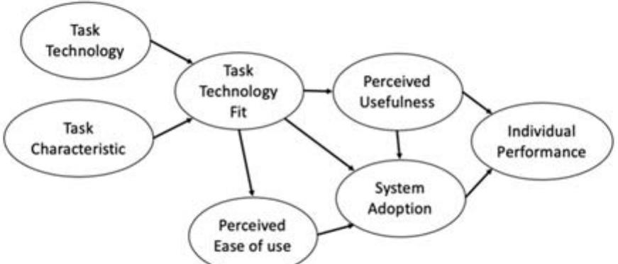 The tam and ttf models are combined into a new model, which