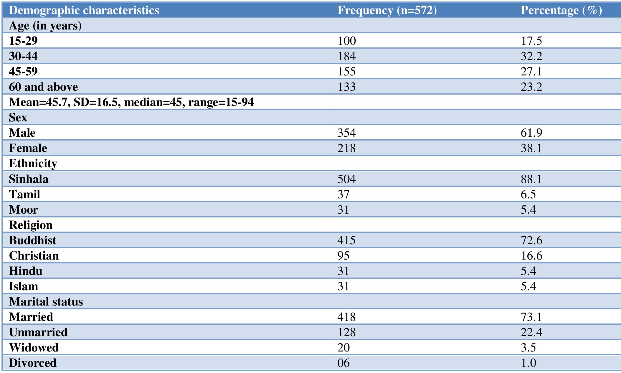 Distribution by demographic characteristics. table 2: