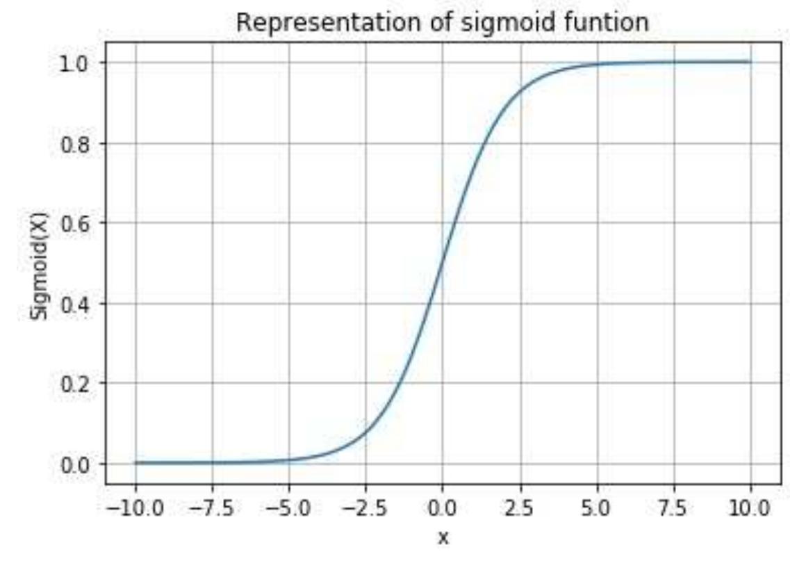 The sigmoid function graph is depicted in fig. 3.