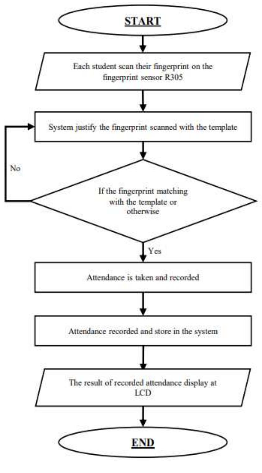 Flowchart of the system figure 6 shows the flowchart for the