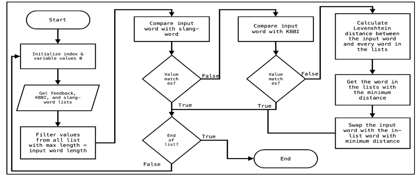 Typo/misspelled word correction flowchart