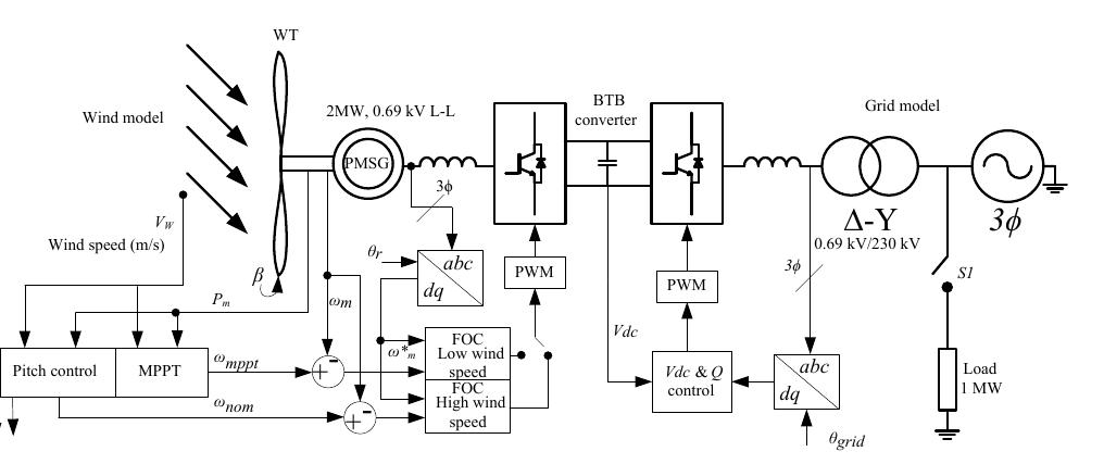 Diagram of the pmsg wind turbine control [43]. the design of