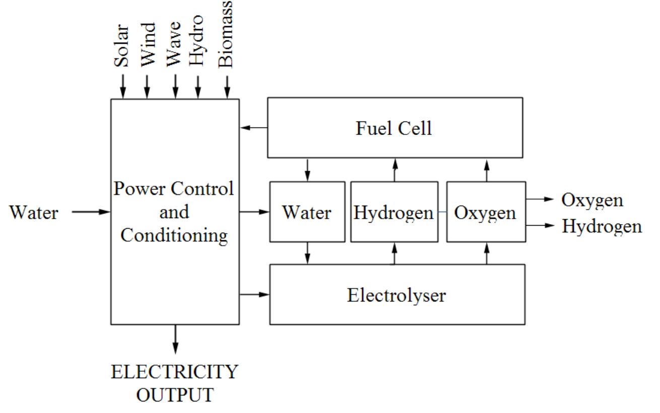 Schematic diagram of a stand-alone electrolyzer and fuel