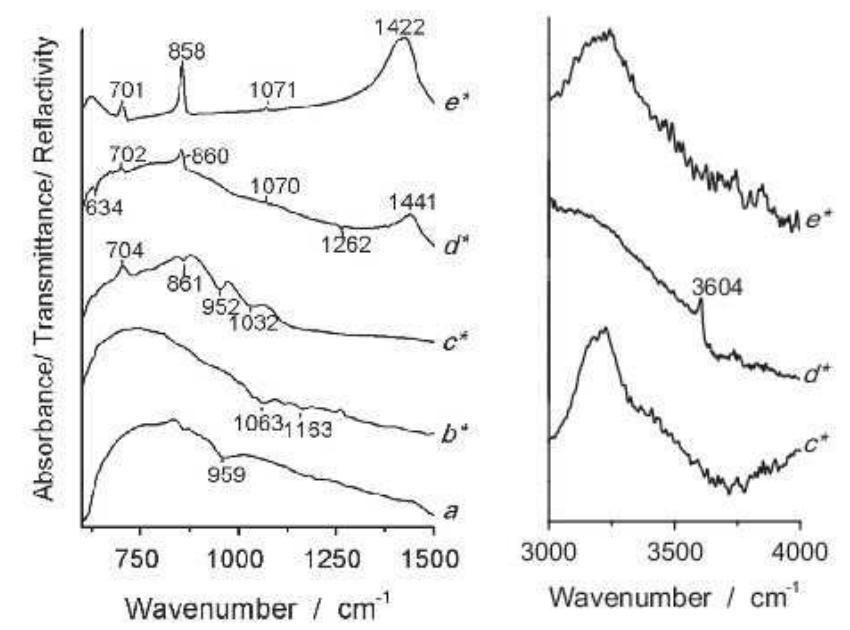 Atr and micro atr-ftir spectra recorded at the surface of
