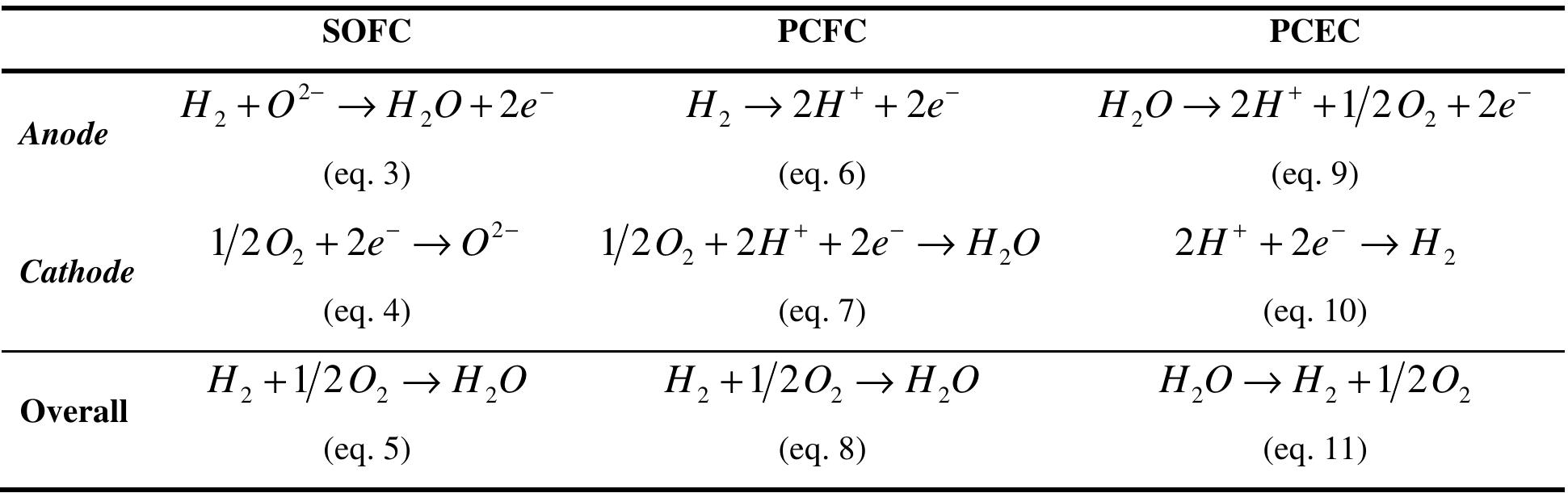 Electrochemical reactions occurring in sofc, pcfc, and pcec