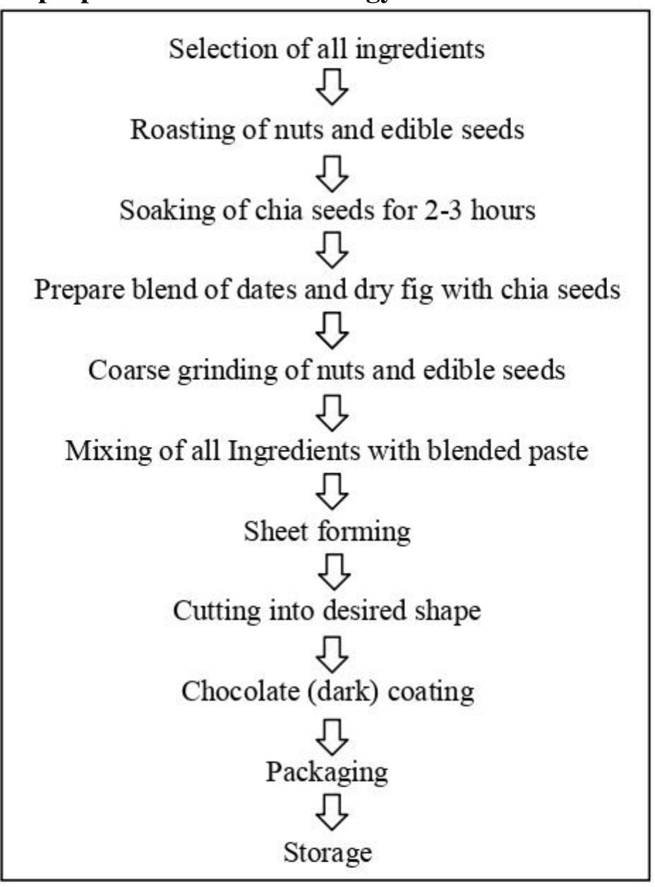 Figure 1 - from Development, Organoleptic and Nutritional