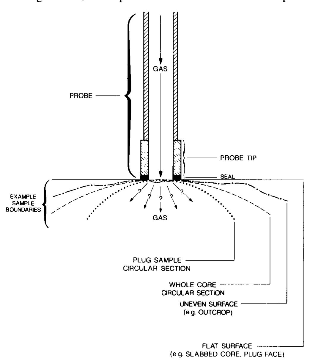 Schematic diagram of probe and sample boundaries