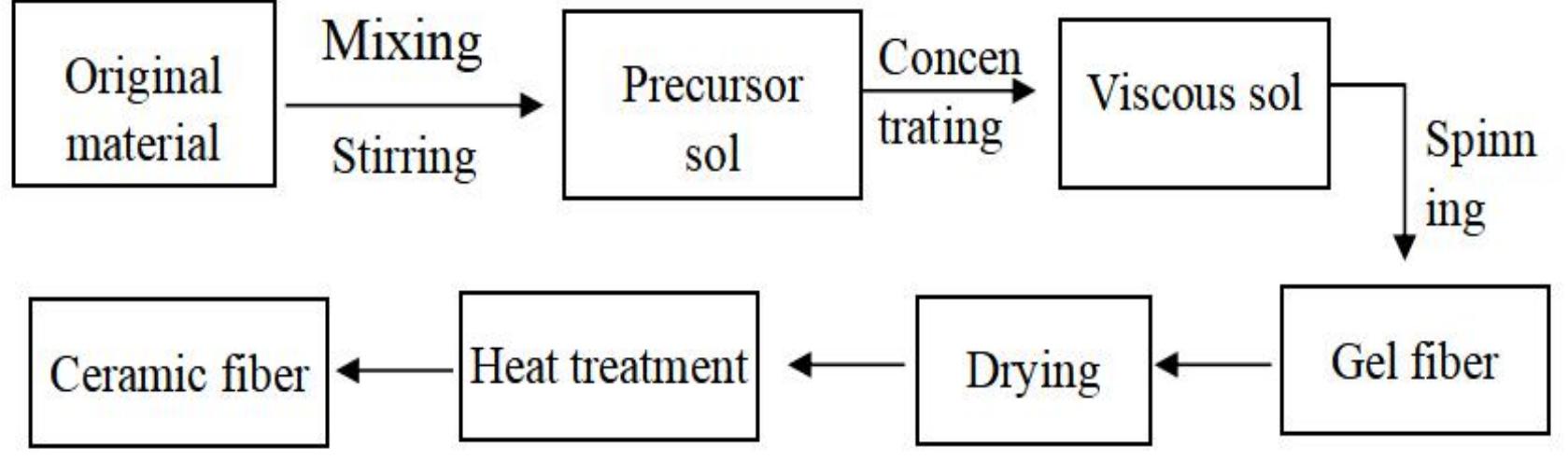 -) sol-gel reaction mechanism of fiber materials