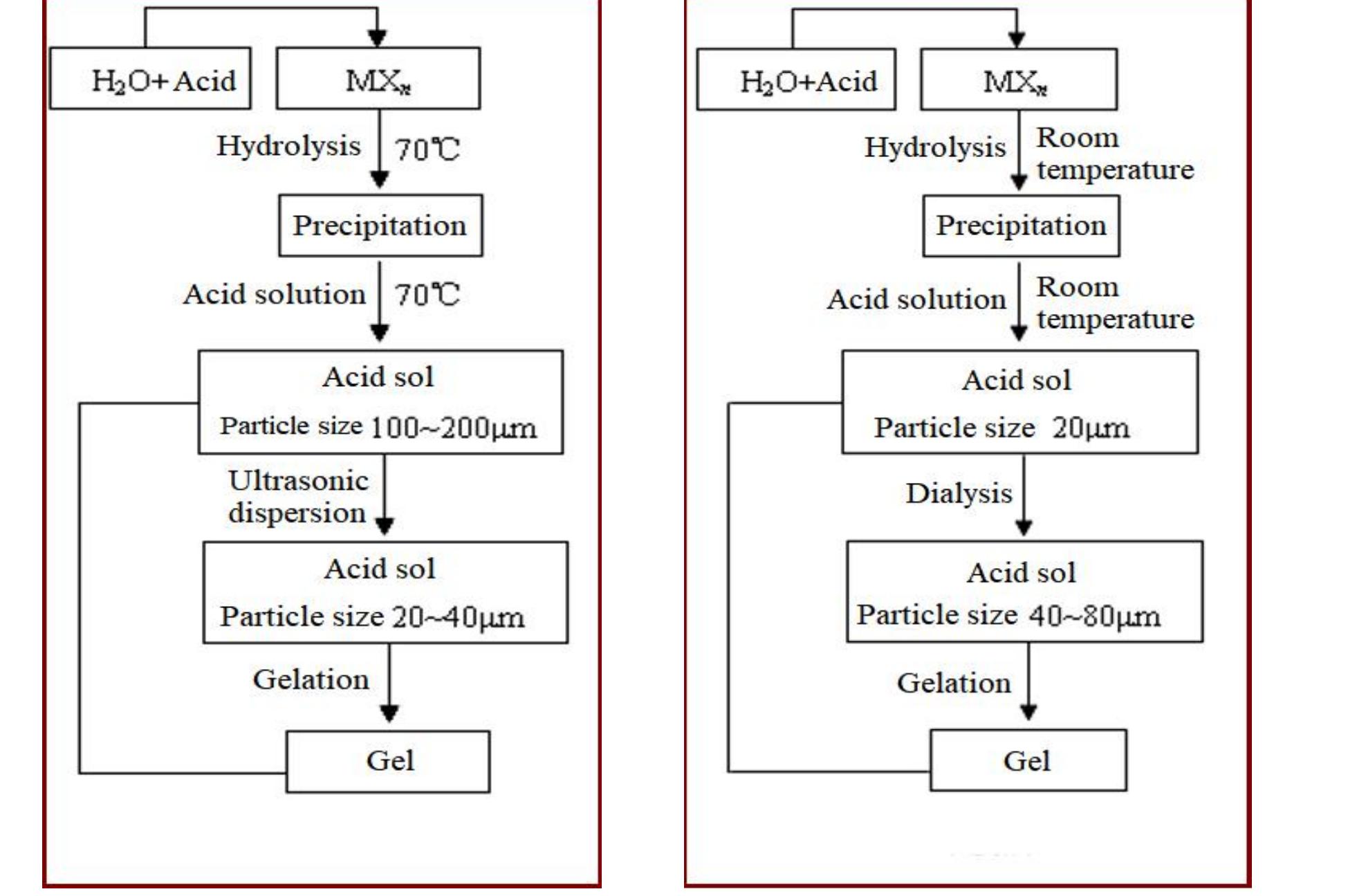 -) the dispersion method figure 20-) the concentration