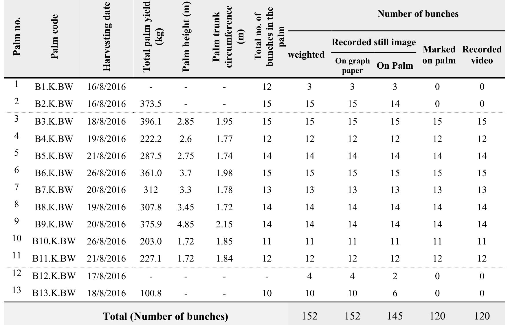 List of all date palms in the dataset-2.