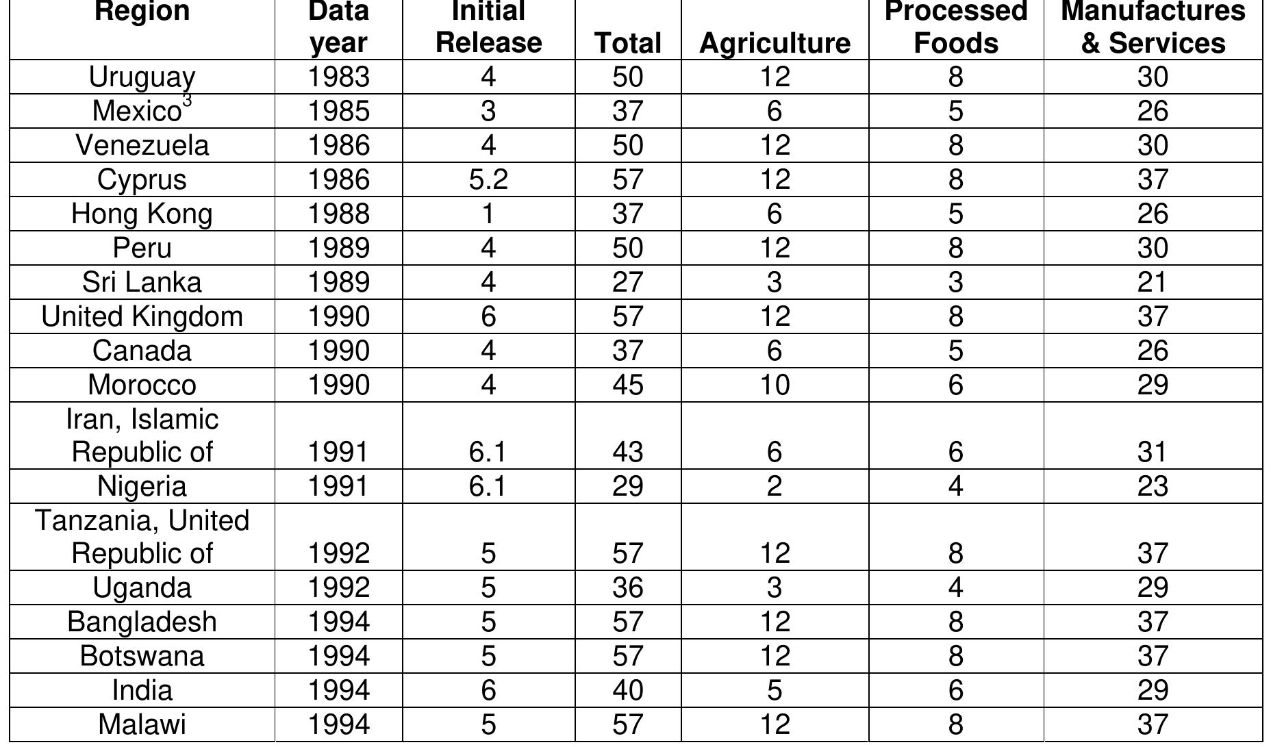 Regions with oldest data years