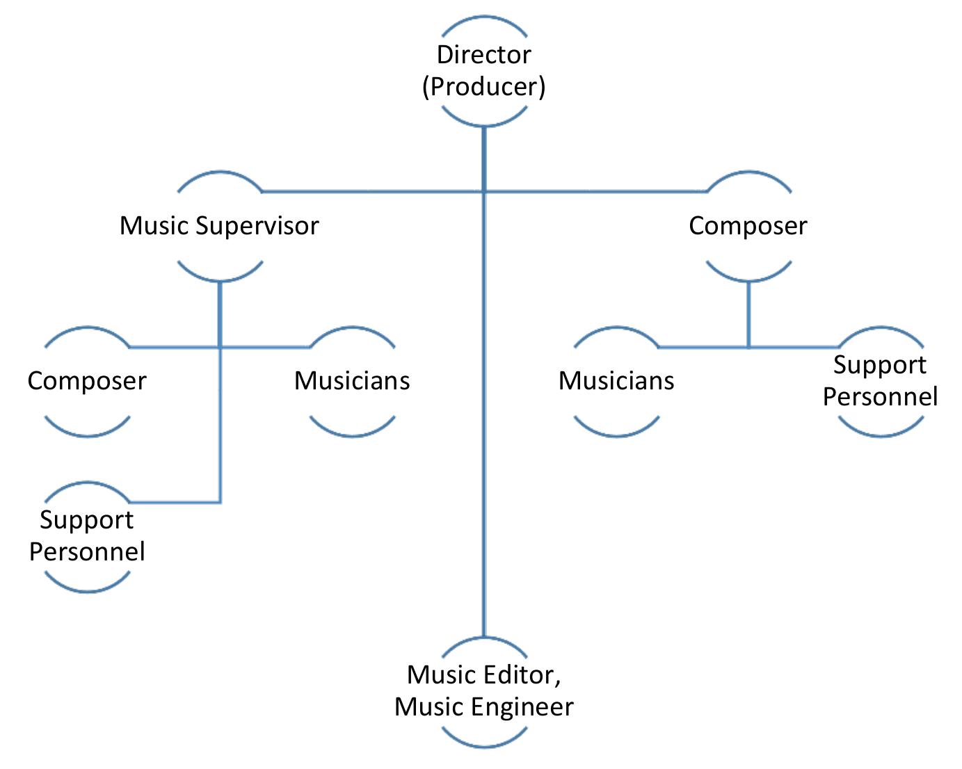 1 hierarchical model of conventional network relationships