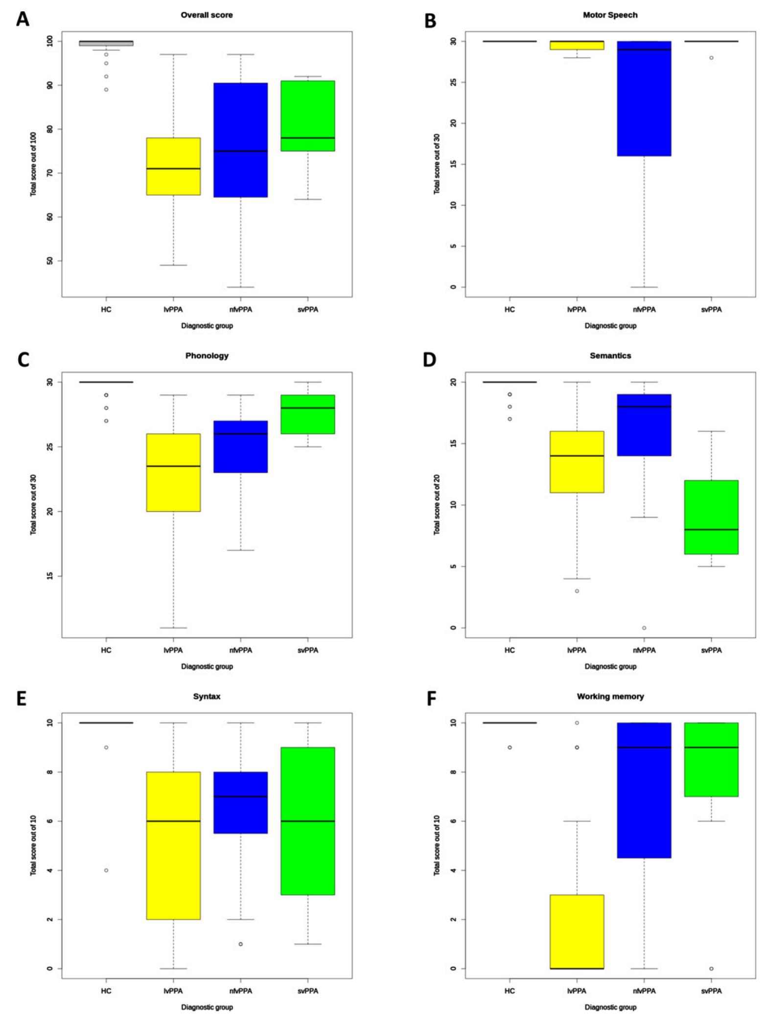 Boxplot showing comparison between hc and the three ppa