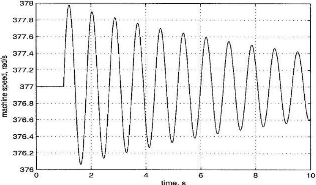 8: a typical example of local oscillation [21] voltage