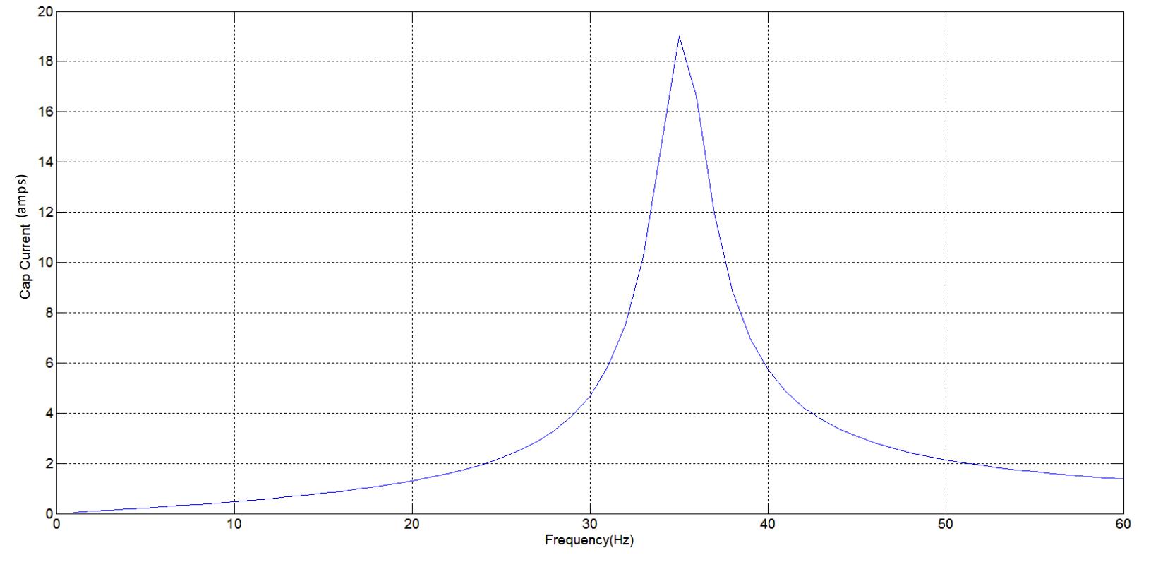 4: frequency vs cap current around 35 hz as shown below.