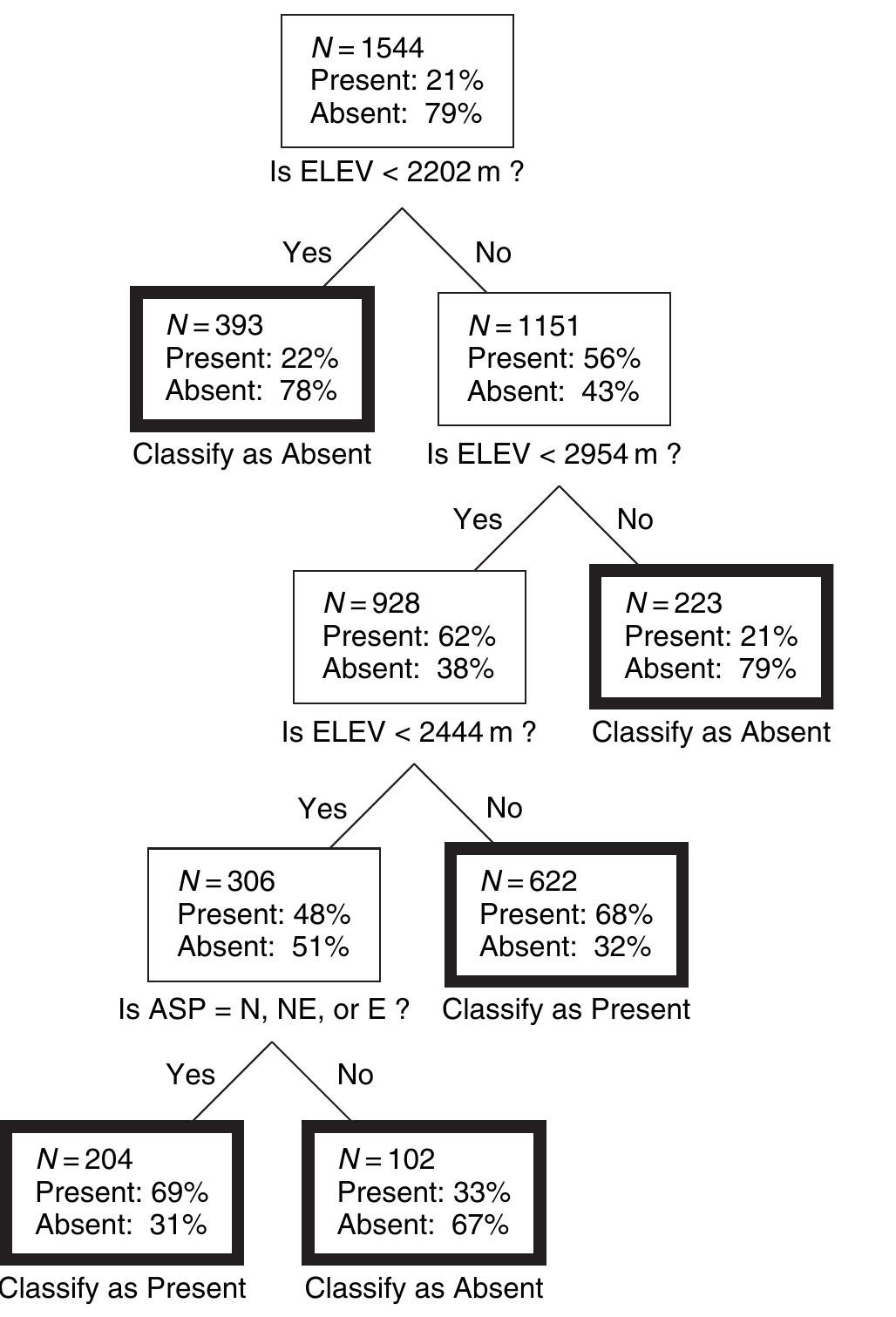 A simple example of a classification tree describing the