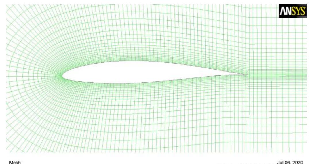 Figure 2 - Behavior of NACA 4424, NACA 63(1)-412 & NACA