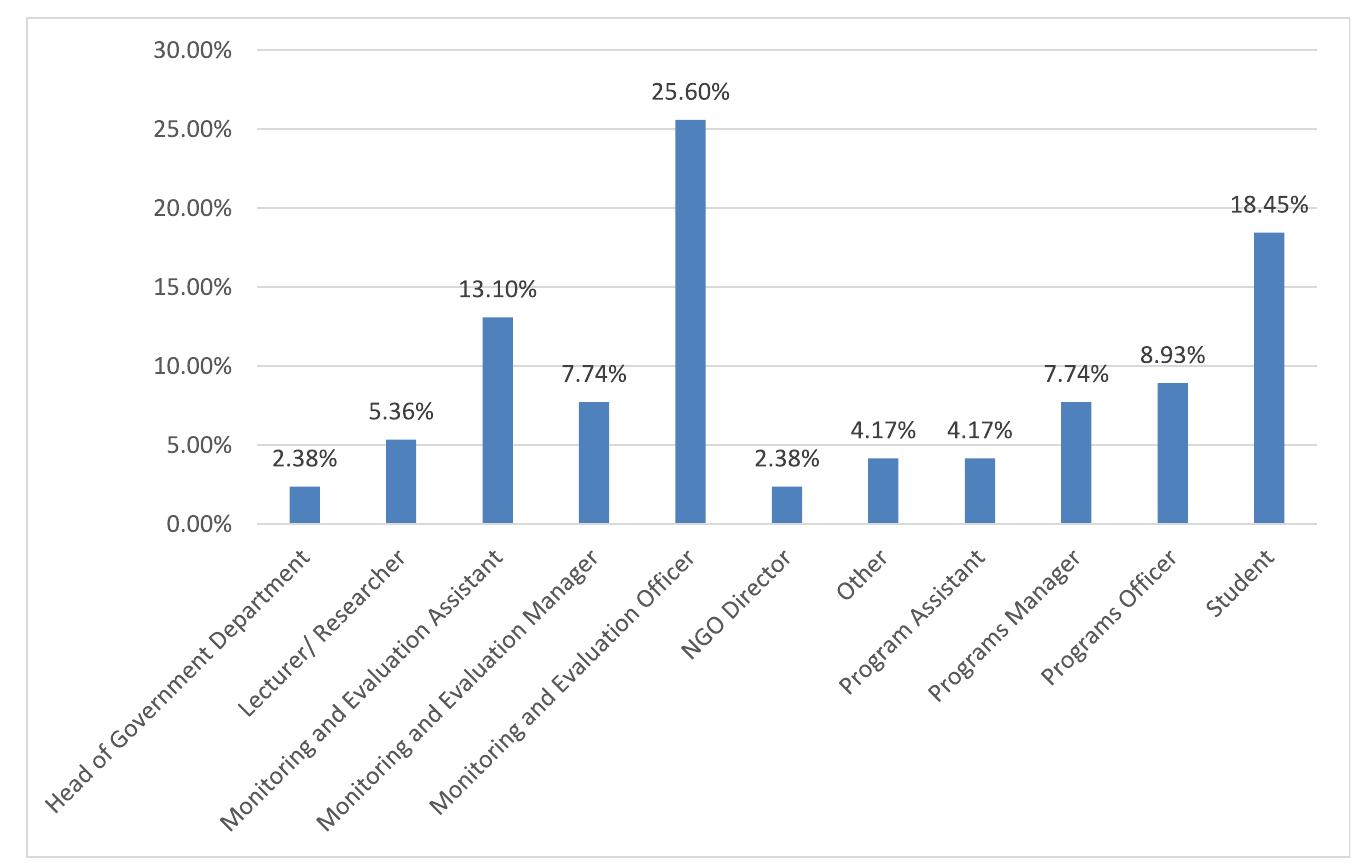 Chart showing respondents according to occupation (n = 171).