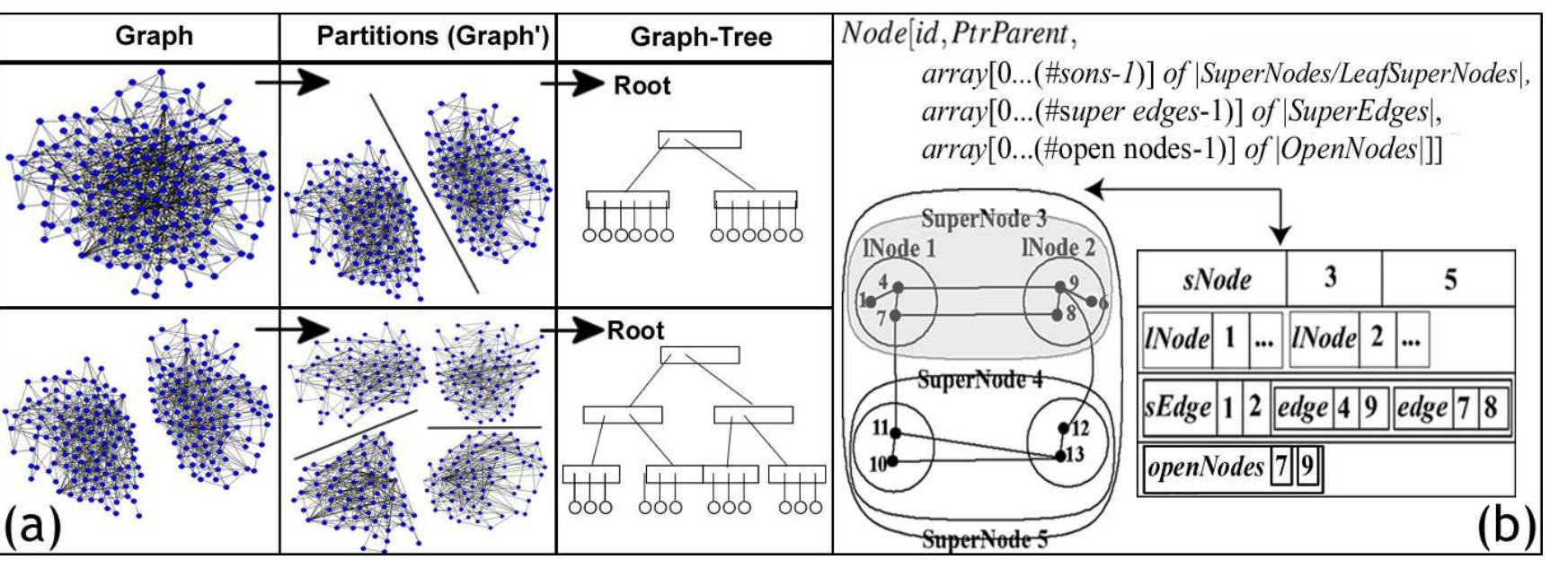 The first step of graph hierarchy is to recursively