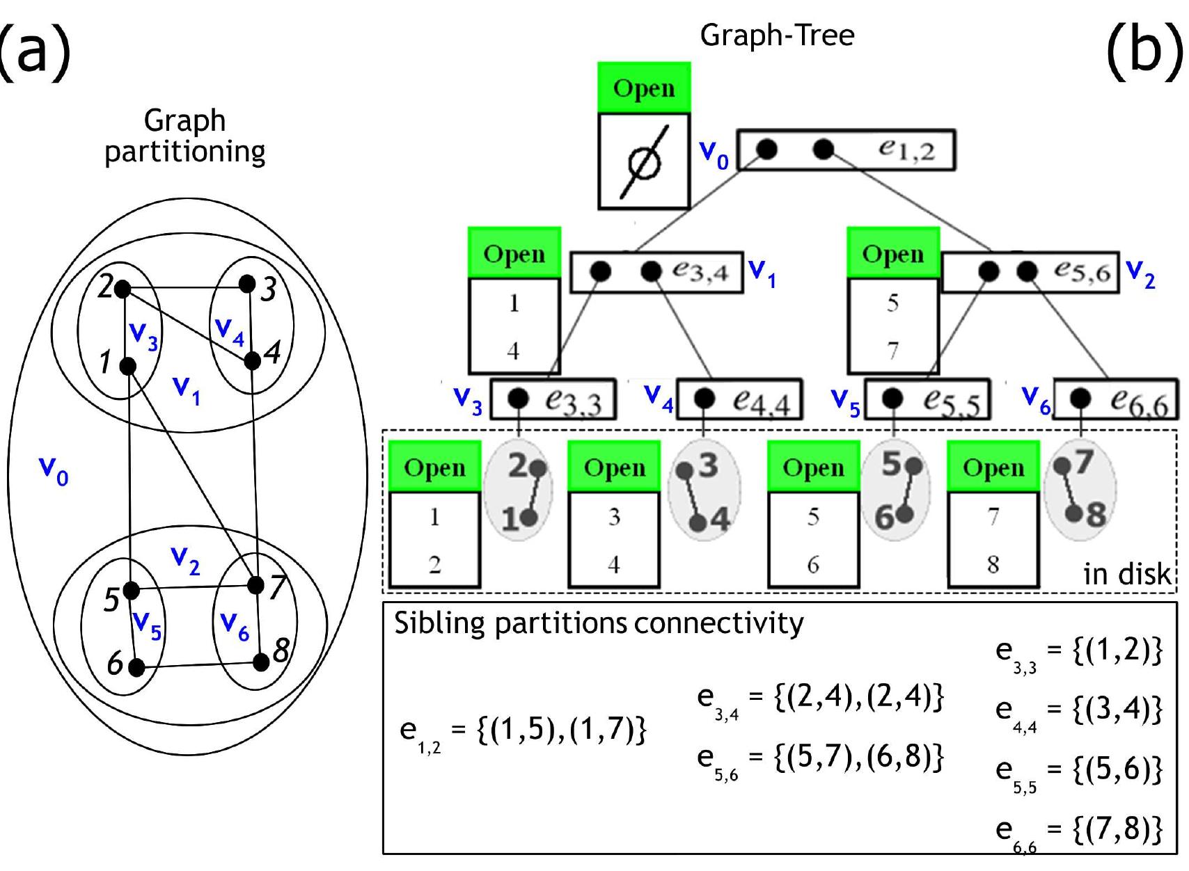 (a) an example of a graph partitioning. (b) the information (a) an example of a graph partitioning. (b) the information