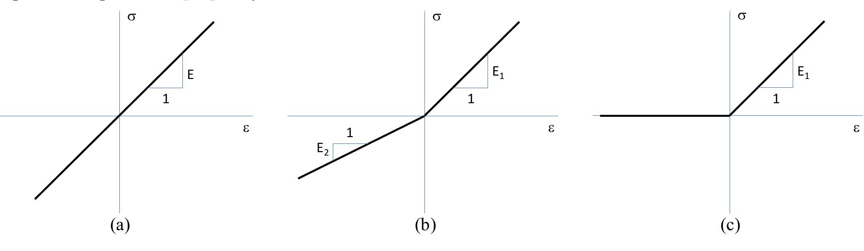 (a) linear, (b) bilinear and (c) tension-only material