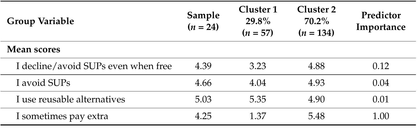 3.4. profile of clusters table 5. sup behaviour-based