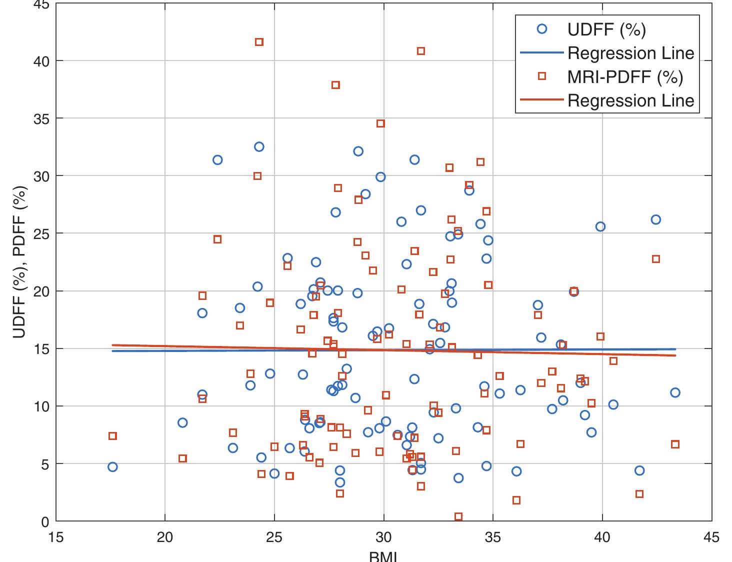 Linear regression of mri-pdff and udff versus bmi showing no
