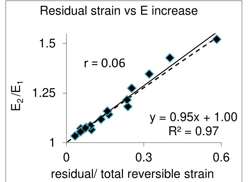 Figure 17 - The increase in Young׳s modulus of rocks under