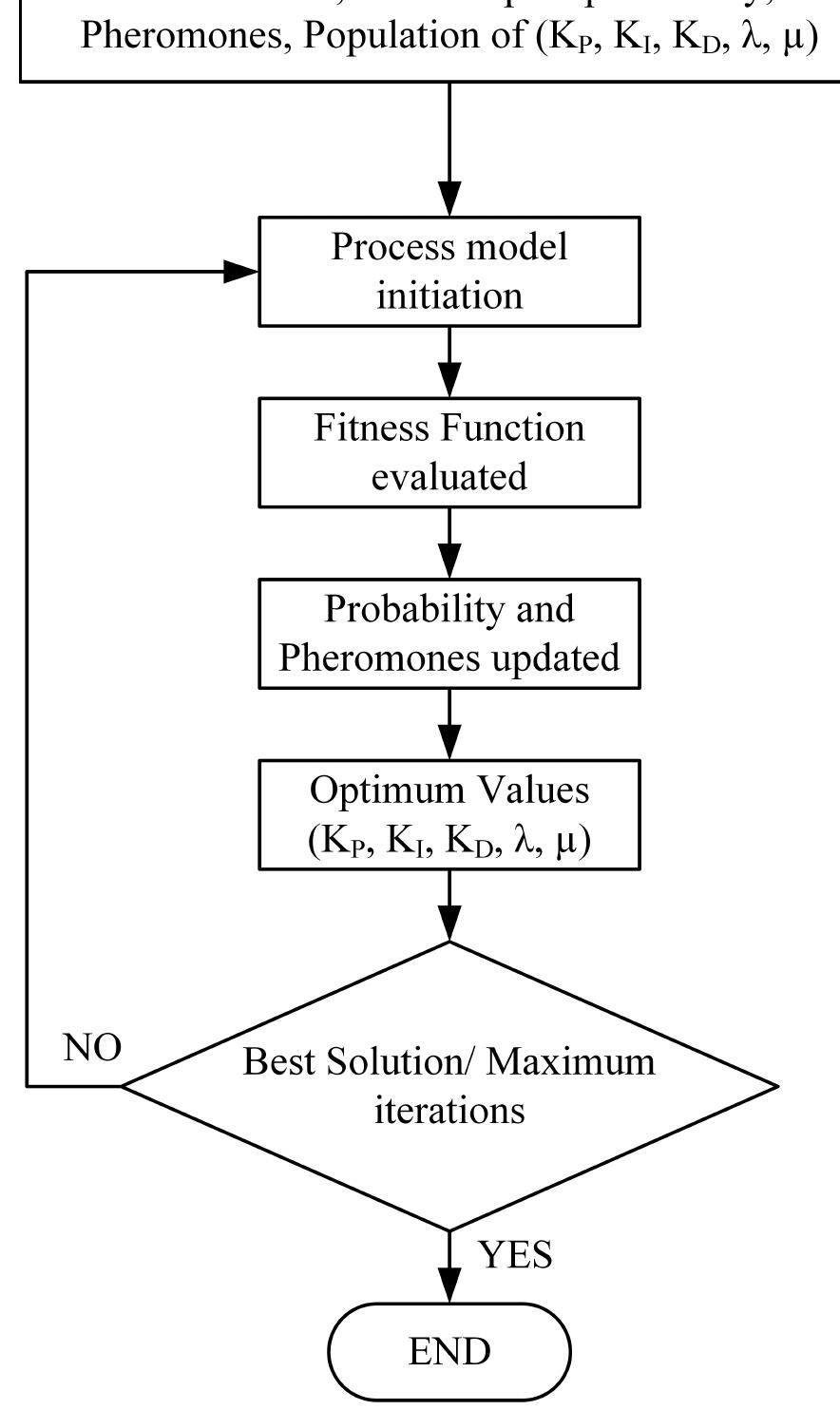 Flow chart of aco algorithm for fopid controller.
