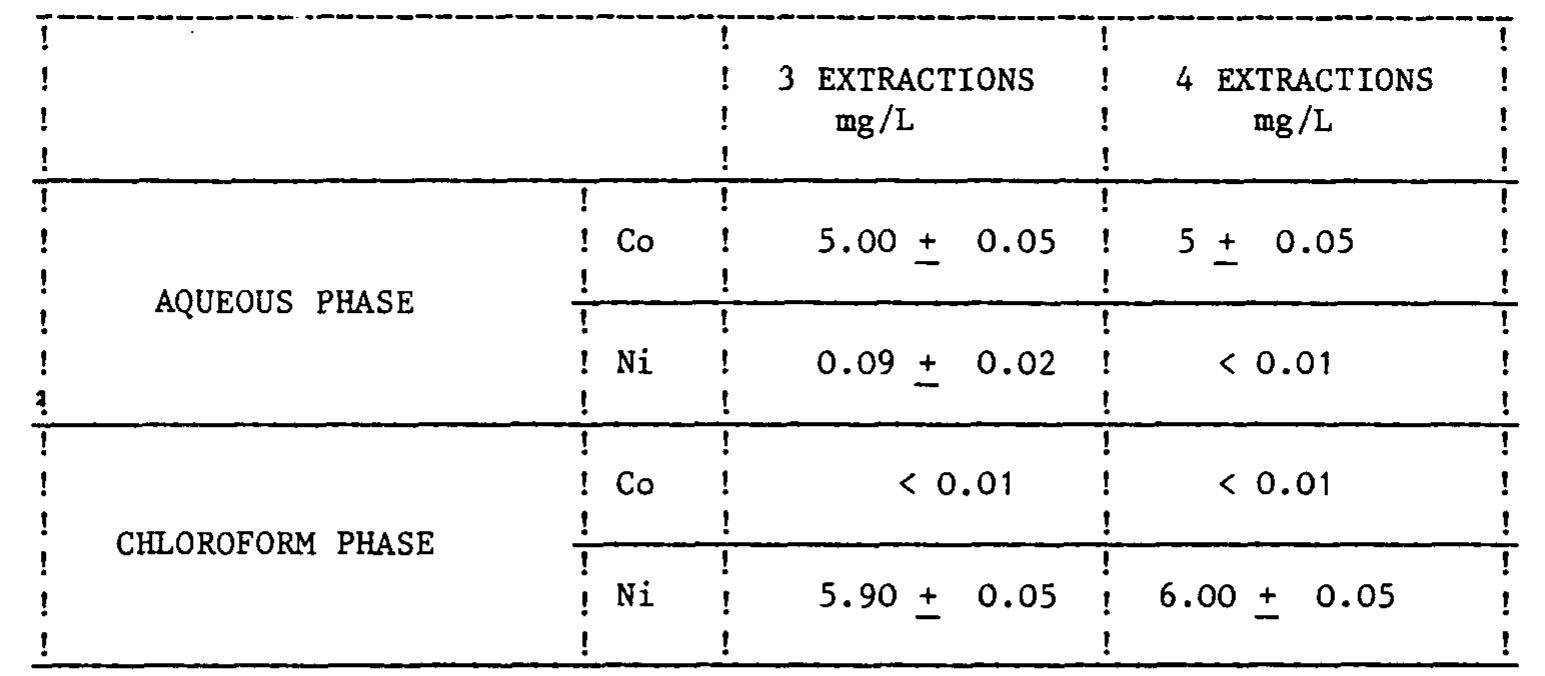 Extraction of ni-dmg complex initial concentrations were: ni