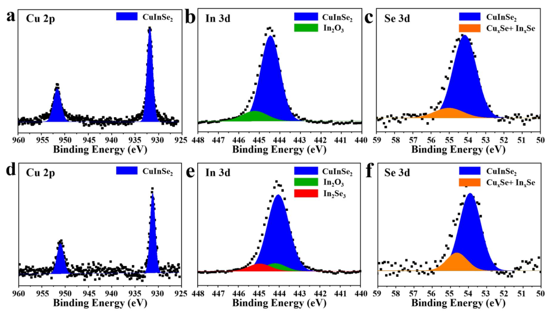 S7. cu 2p, in 3d, and se 3d xps spectra of tio2/cise/zns