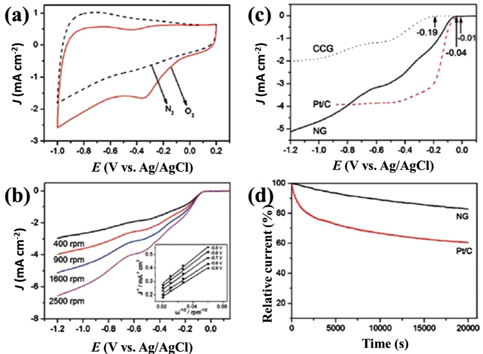 (a) cyclic voltammograms of ag, (b) linear sweep voltammetry